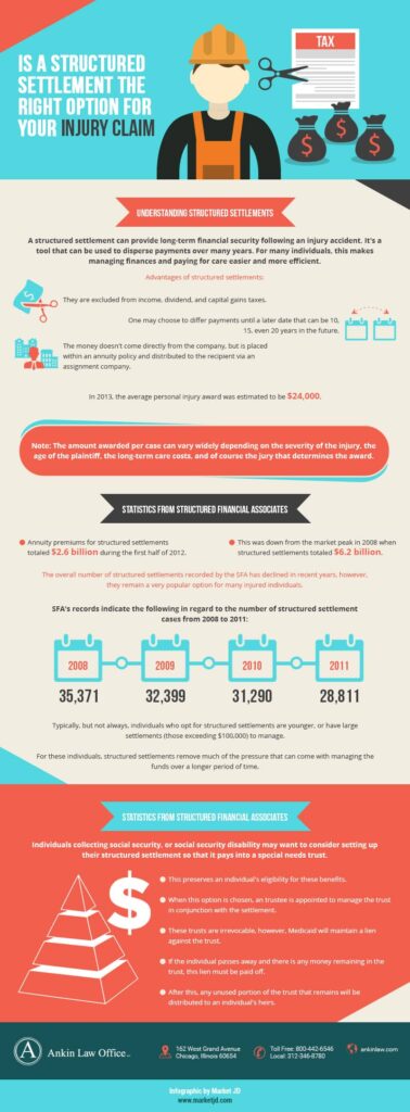 Personal Injury Structured Settlement - Ankin Law